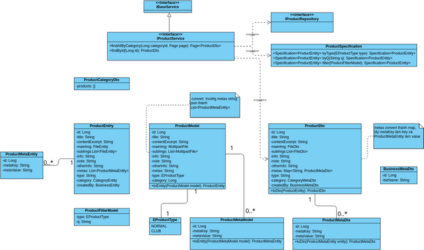 Product Class Diagram | Visual Paradigm Community